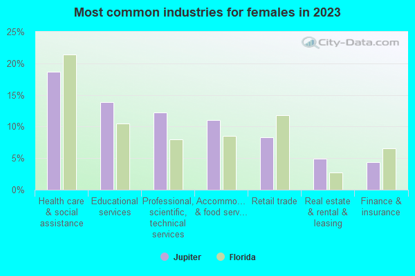 Jupiter, Florida (FL) profile: population, maps, real estate, averages ...