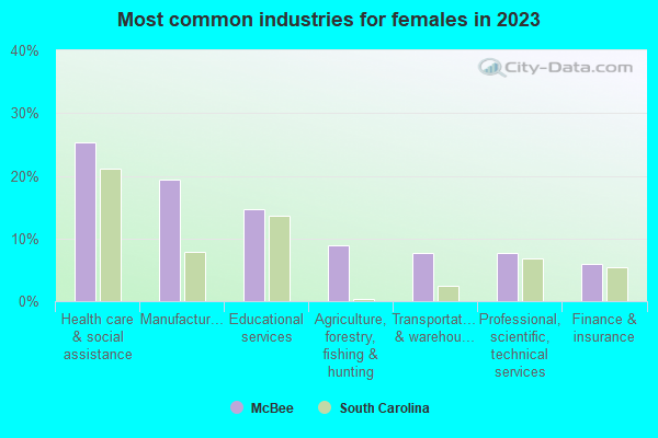 McBee, South Carolina (SC 29101) profile: population, maps, real estate ...