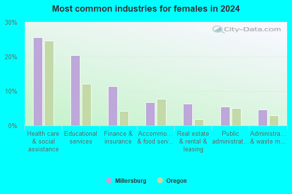 Millersburg, Oregon (OR 97321) profile: population, maps, real estate ...