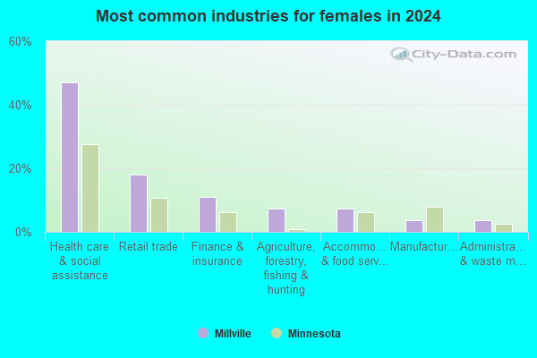 Millville, Minnesota (MN 55957) profile: population, maps, real estate ...