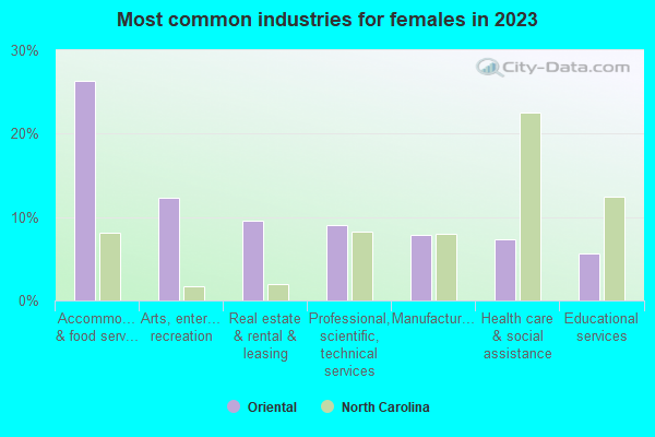 Oriental, North Carolina (NC 28571) profile: population, maps, real ...