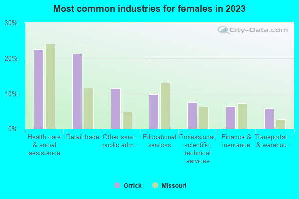 Orrick, Missouri (MO 64077) profile: population, maps, real estate ...