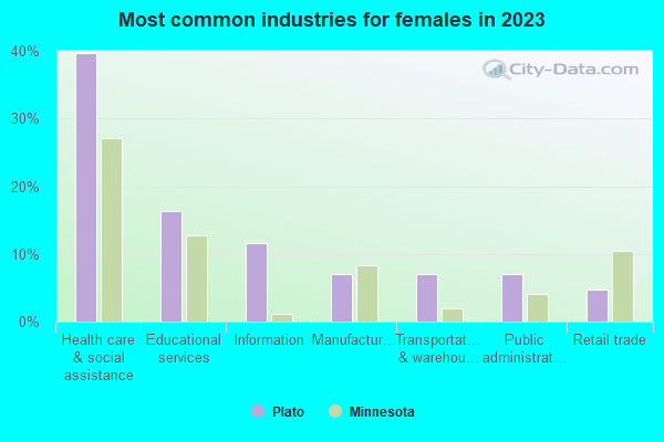 Plato, Minnesota (MN 55370) profile: population, maps, real estate ...