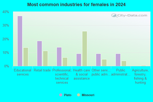 Plato, Missouri (MO) profile: population, maps, real estate, averages ...