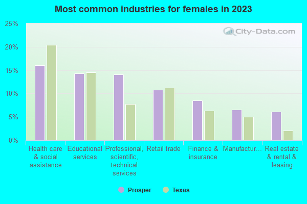 Prosper, Texas (TX 75078) profile: population, maps, real estate ...