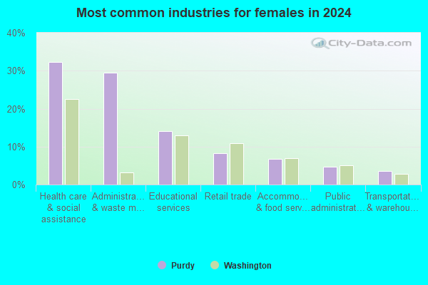 Purdy, Washington (WA) profile: population, maps, real estate, averages ...