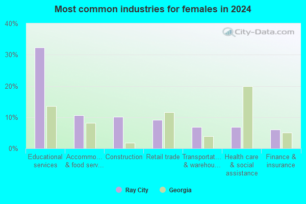 Ray City, Georgia (GA 31645) profile: population, maps, real estate ...
