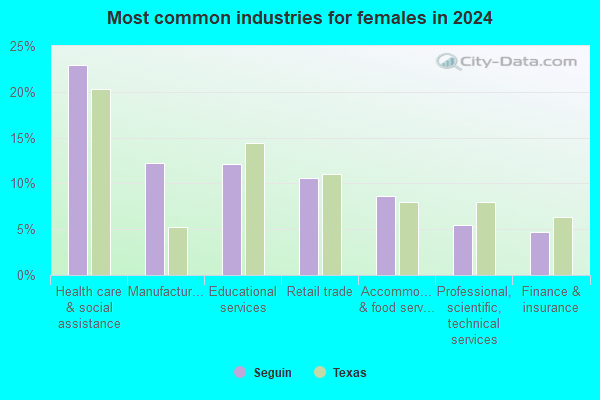 Seguin, Texas (TX 78155) profile: population, maps, real estate ...