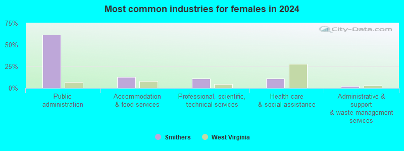 Smithers, West Virginia (WV 25036, 25186) profile: population, maps ...