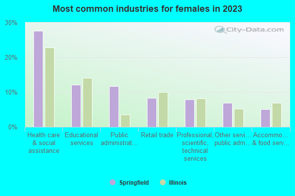 Springfield, Illinois (IL 62701, 62711) profile: population, maps, real ...