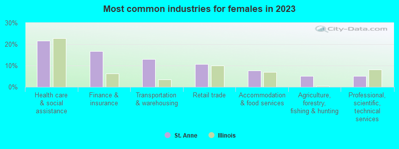 St. Anne, Illinois (IL 60964) profile: population, maps, real estate ...