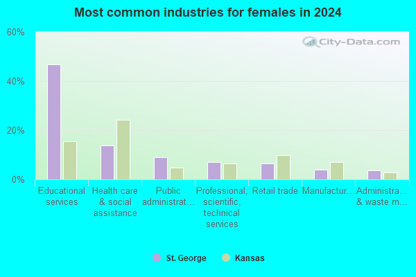 St. George, Kansas (KS 66535) profile: population, maps, real estate ...