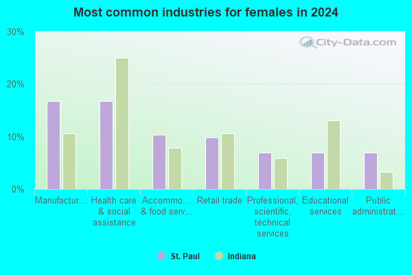 St. Paul, Indiana (IN 47272) profile: population, maps, real estate ...