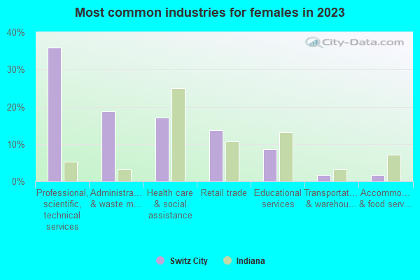 Switz City, Indiana (IN 47465) profile: population, maps, real estate ...