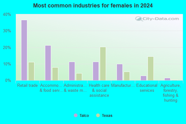 Talco, Texas (TX 75487) profile: population, maps, real estate ...