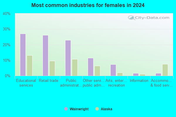 Wainwright, Alaska (AK 99782) profile: population, maps, real estate ...