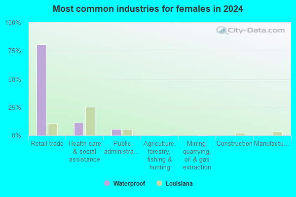 Waterproof, Louisiana (LA 71375) profile: population, maps, real estate ...