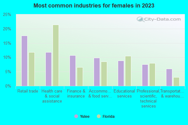 Yulee, Florida (FL 32097) profile: population, maps, real estate ...