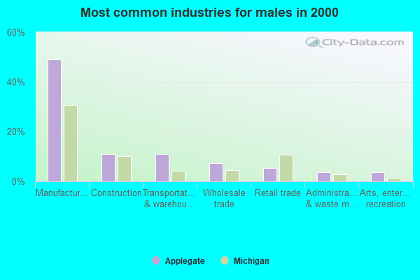 Applegate, Michigan (MI 48401) profile: population, maps, real estate ...