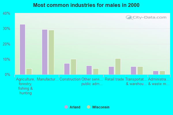 Arland, Wisconsin (WI 54812) profile: population, maps, real estate ...