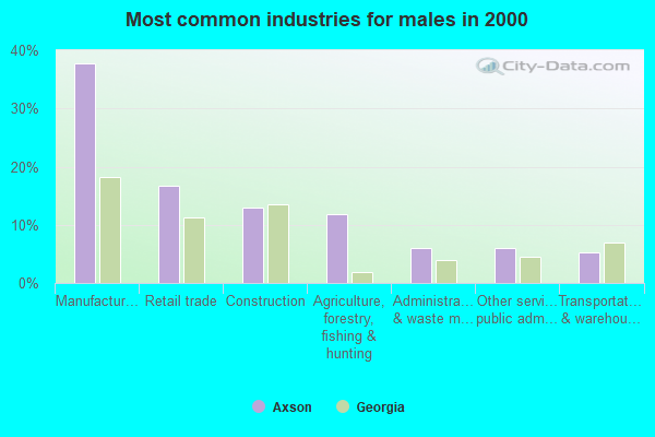 Axson, Georgia (GA 31624) profile: population, maps, real estate ...