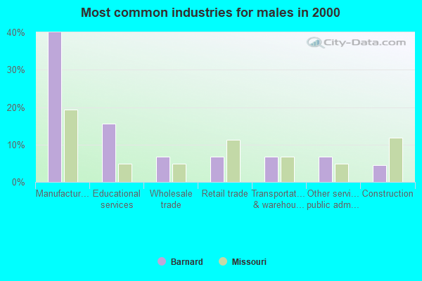 Barnard, Missouri (MO 64423) profile: population, maps, real estate ...
