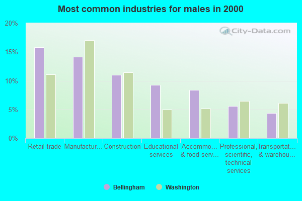 Bellingham, Washington (WA 98225, 98226) profile: population, maps ...