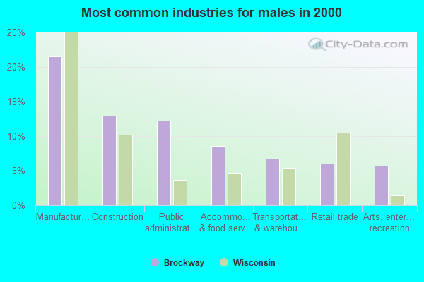 Brockway, Wisconsin (WI 54615) profile: population, maps, real estate ...