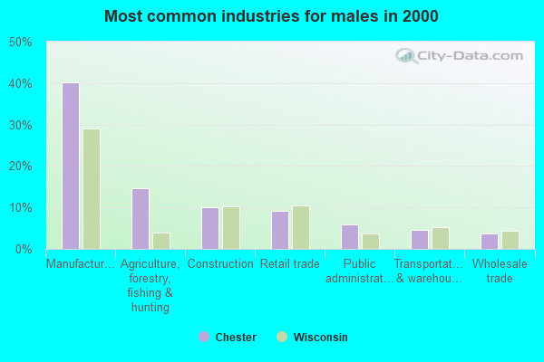 Chester, Wisconsin (WI 53963) profile: population, maps, real estate ...