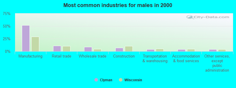 Clyman, Wisconsin (WI 53016, 53039) profile: population, maps, real ...