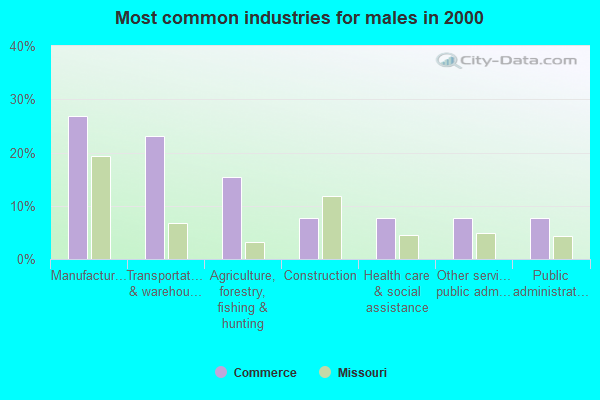 Commerce, Missouri (MO 63742) profile: population, maps, real estate ...