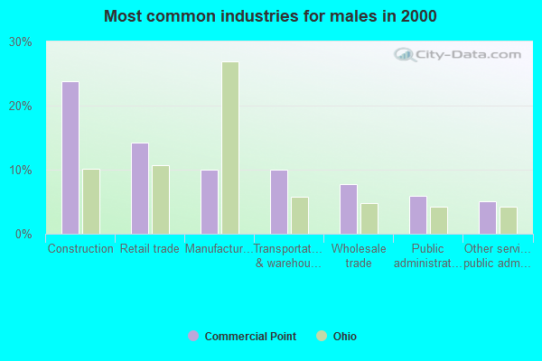 Commercial Point, Ohio (OH 43116, 43146) profile: population, maps ...