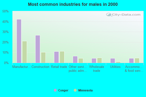 Conger, Minnesota (MN 56020) profile: population, maps, real estate ...