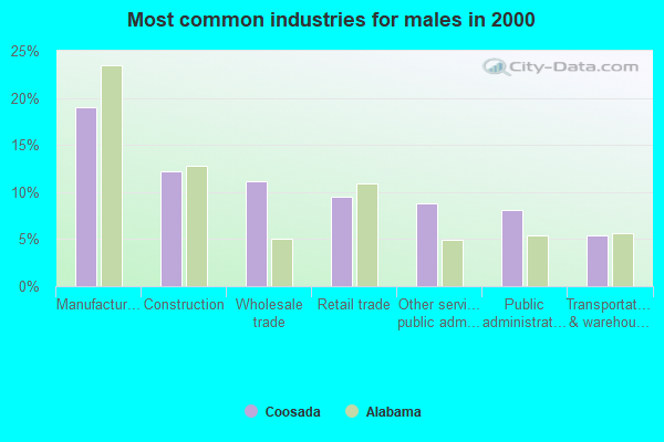 Coosada, Alabama (AL) profile: population, maps, real estate, averages ...