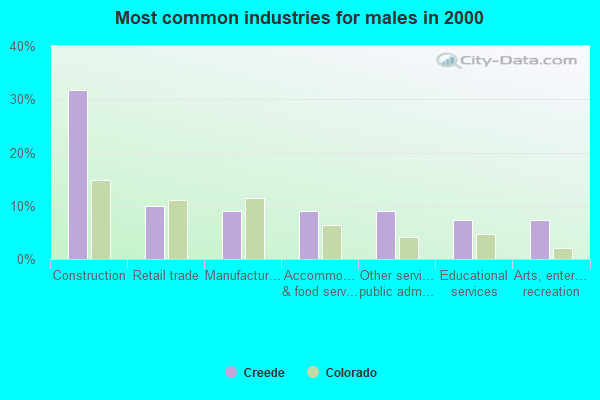 Creede, Colorado (CO 81130) profile: population, maps, real estate ...