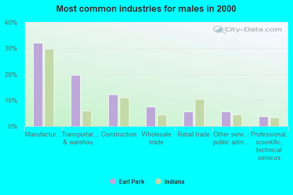 Earl Park, Indiana (IN 47942) profile: population, maps, real estate ...