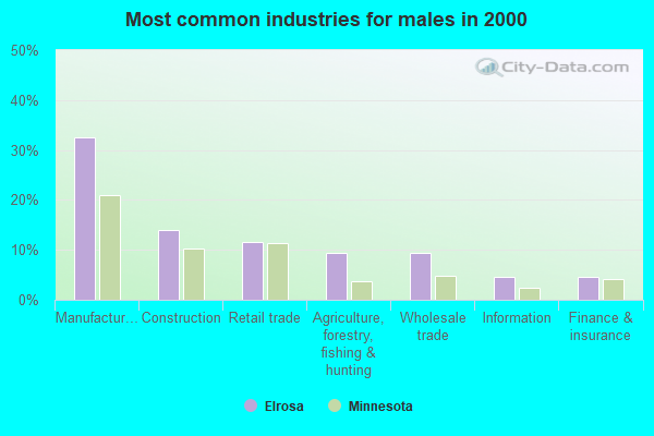 Elrosa, Minnesota (MN 56325) profile: population, maps, real estate ...