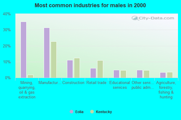 Eolia, Kentucky (KY 40826) profile: population, maps, real estate ...