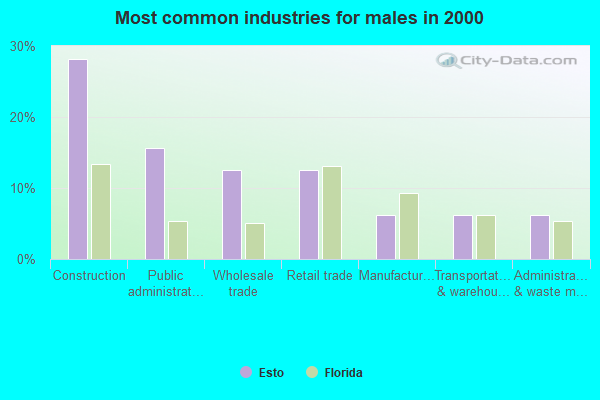 Esto, Florida (FL 32425) profile: population, maps, real estate ...