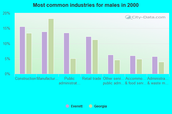 Everett, Georgia (GA 31525) profile: population, maps, real estate ...