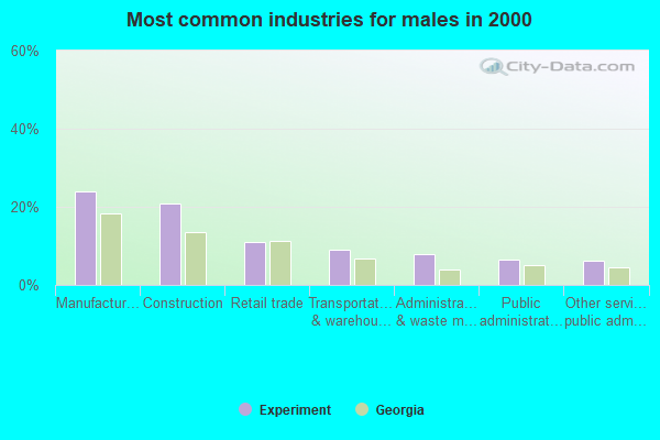 Experiment, Georgia (GA 30223) profile: population, maps, real estate ...