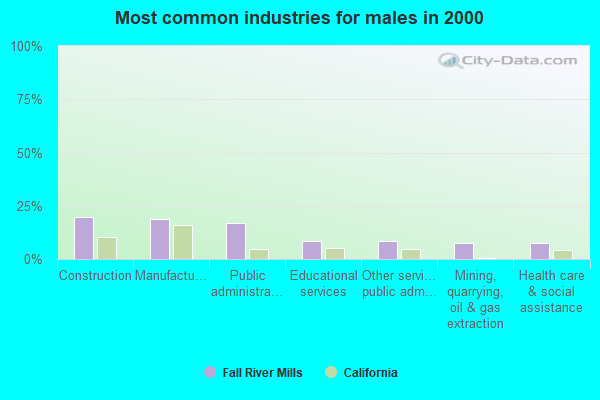Fall River Mills, California (CA 96028) profile: population, maps, real ...