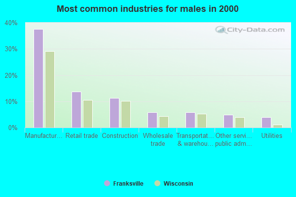 Franksville, Wisconsin (WI 53126) profile: population, maps, real ...