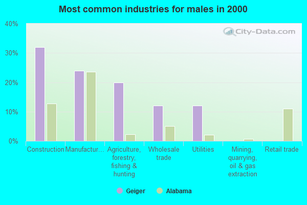 Geiger, Alabama (AL 35459) profile: population, maps, real estate ...