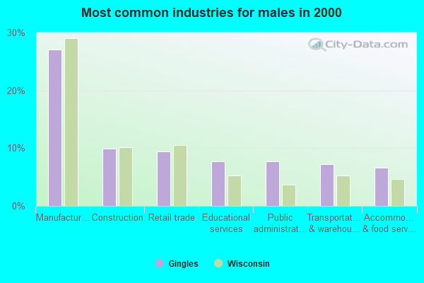 Gingles, Wisconsin (WI 54806) profile: population, maps, real estate ...
