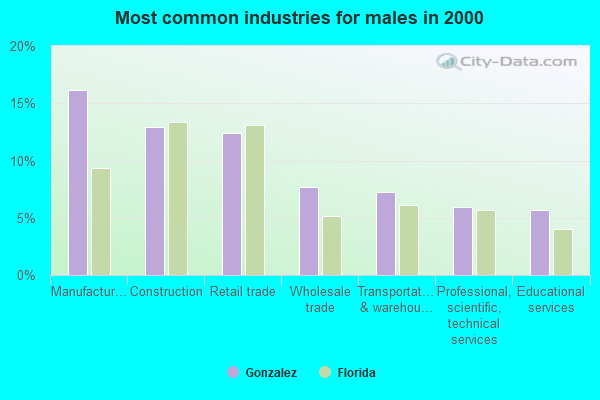 Gonzalez, Florida (FL 32533) profile: population, maps, real estate ...