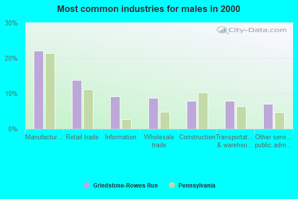 Grindstone-Rowes Run, Pennsylvania (PA 15442) profile: population, maps ...