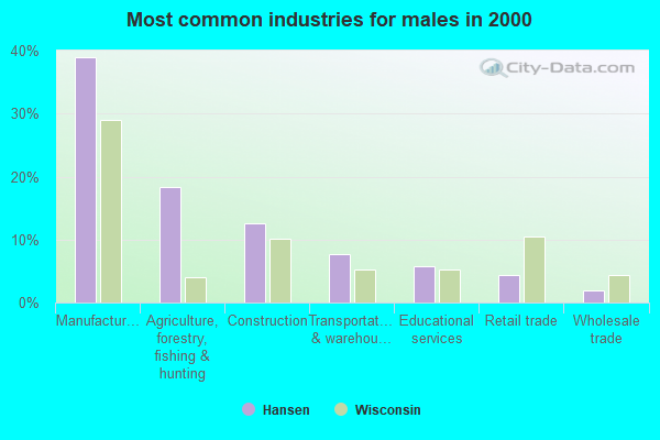 Hansen, Wisconsin (WI 54489) profile: population, maps, real estate ...