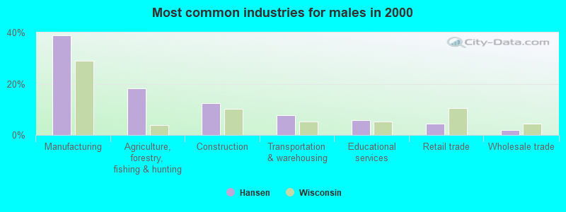 Hansen, Wisconsin (WI 54489) profile: population, maps, real estate ...