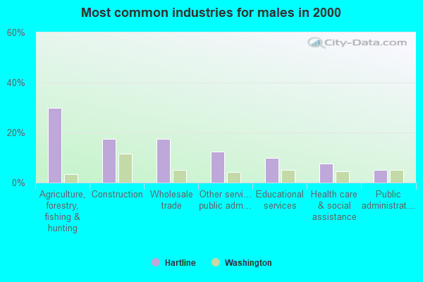 Hartline, Washington (WA 99135) profile: population, maps, real estate ...